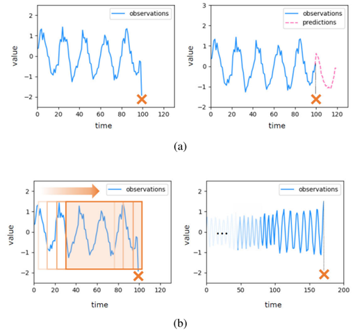 时间序列异常检测综述：Deep Learning for Anomaly Detection in Time-Series Data: Review, Analysis, and ...