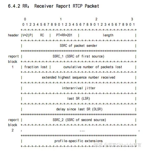 音视频传输-之RTP/RTCP协议 - 知乎