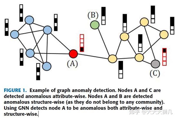 【文献阅读】Graph Anomaly Detection With Graph Neural Networks: Current Status and Challenges