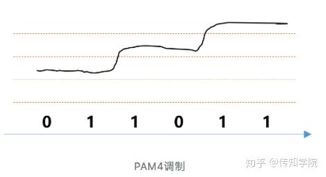 学会“NRZ”、“PAM4”，仅仅需要三分钟！ - 知乎