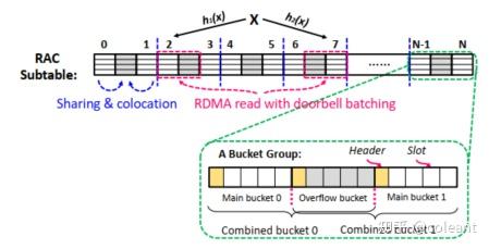 One-sided RDMA-Conscious Extendible Hashing for Disaggregated Memory 论文精读 - 知乎