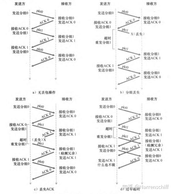 计算机网络 - 第三章 运输层（二）：可靠数据传输原理、TCP基础 - 知乎