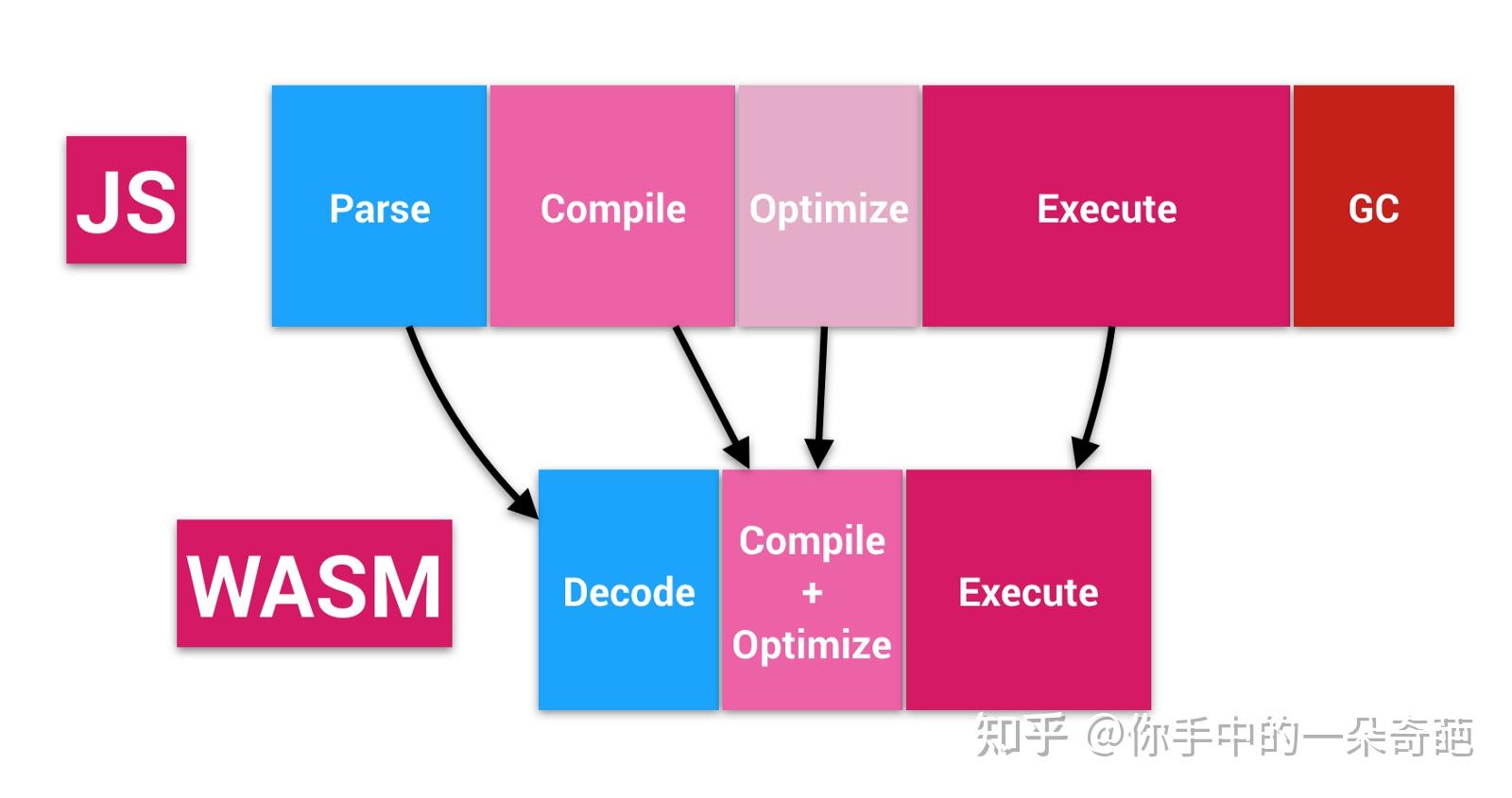 万字长文,看这一篇就够了！WebAssembly原理剖析与生产应用 - 知乎