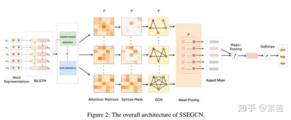 Ssegcn Syntactic And Semantic Enhanced Graph Convolutional Network For