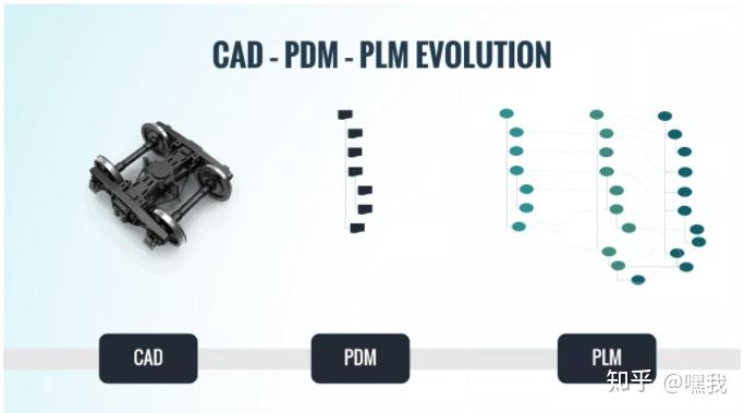 技术概念 | PLM_MBSE_xBOM_数字线程_数字孪生 - 知乎