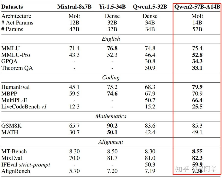 【LLM技术报告】Qwen2技术报告（全文） - 知乎