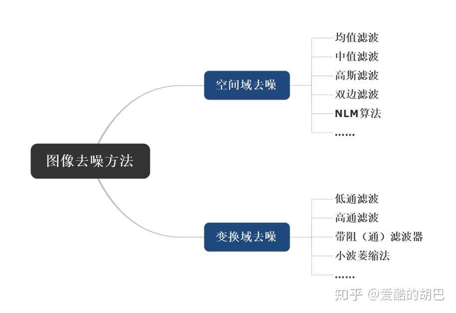 Bm3d算法学习 知乎