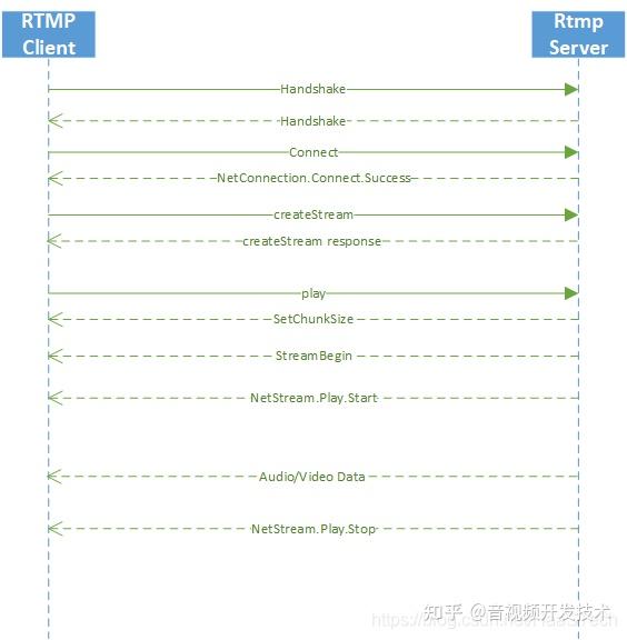 一文看懂音视频流媒体协议及信令技术 - 知乎
