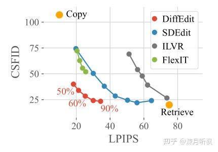 Diffedit: Diffusion-based semantic image editing with mask guidance - 知乎