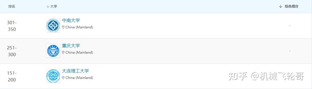2025QS机械工程排名发布，49所挺进百强！ - 知乎