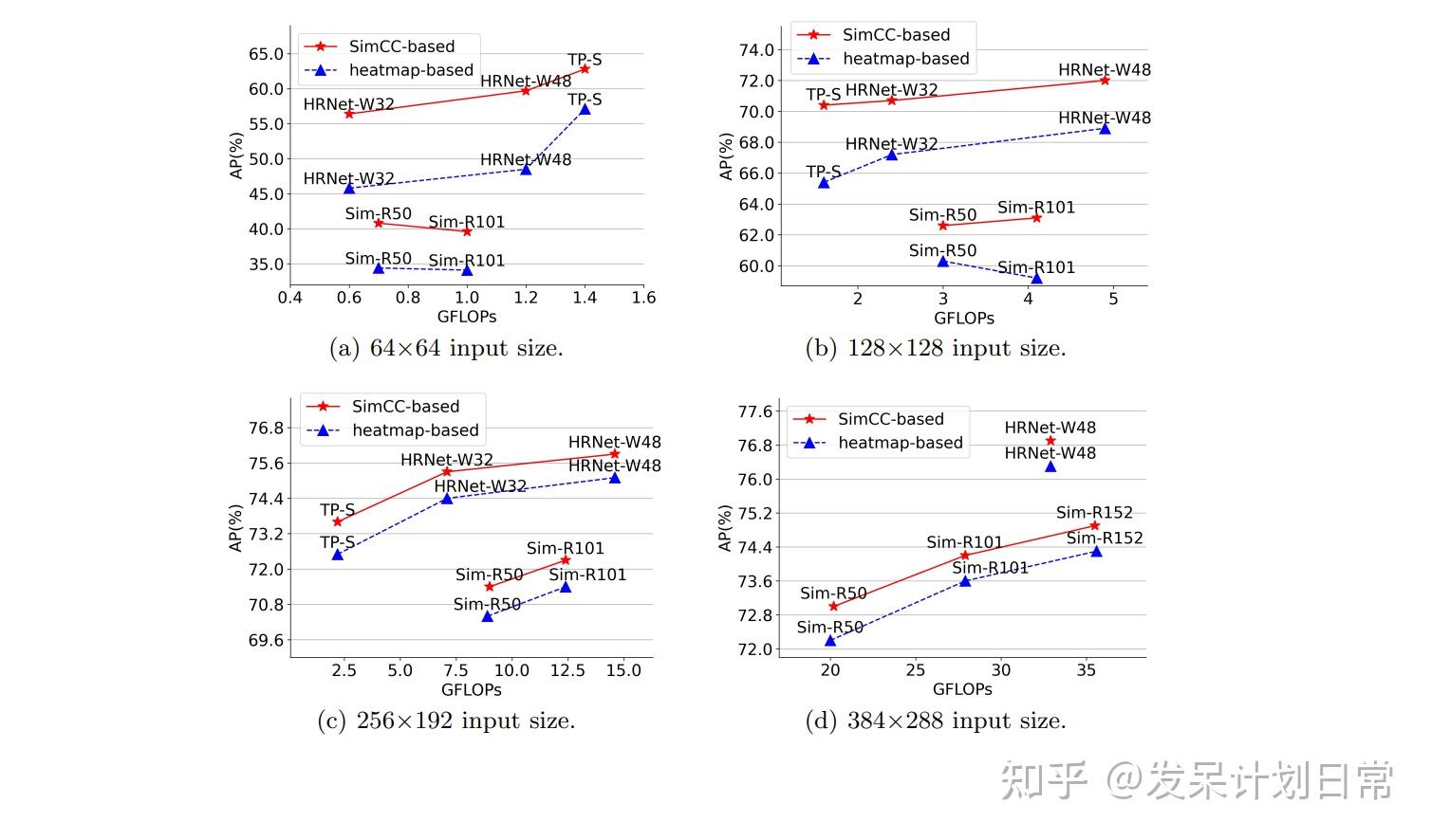 [SimCC] a Simple Coordinate Classification Perspective for Human Pose ...