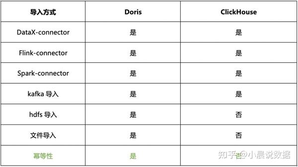 Apache Doris和clickhouse的深度分析 知乎 