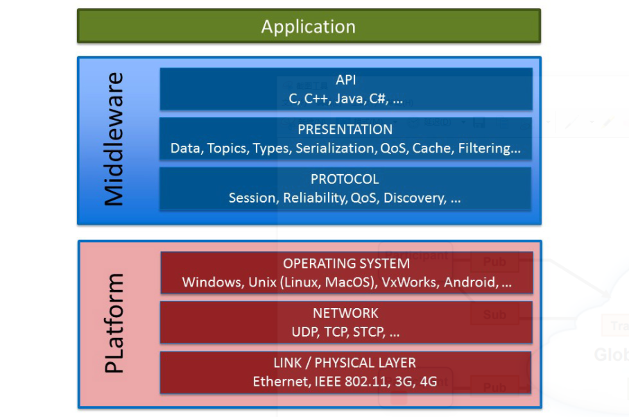 OSI 模型与TCP/IP、以太网、DDS - 知乎
