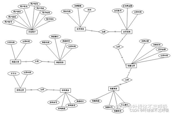 基于python（django、mysql）的超市管理系统的设计与实现课程设计毕业设计 知乎