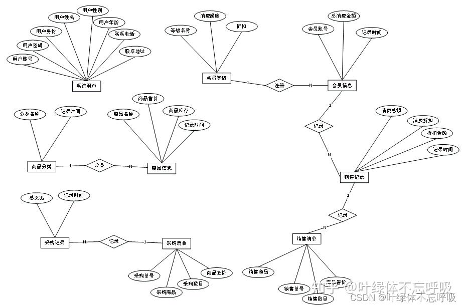 基于python(django、mysql)的超市管理系统的设计与实现课程设计毕业设计 知乎