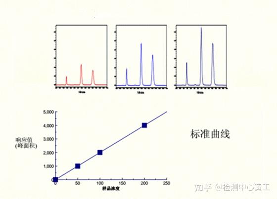 建议收藏|HPLC的定性、定量方法 - 知乎