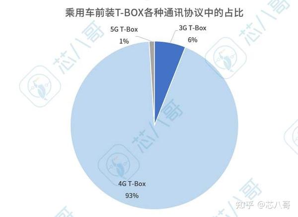 装配量达1294万辆！国内外Tier1角逐车载T-BOX百亿市场 - 知乎