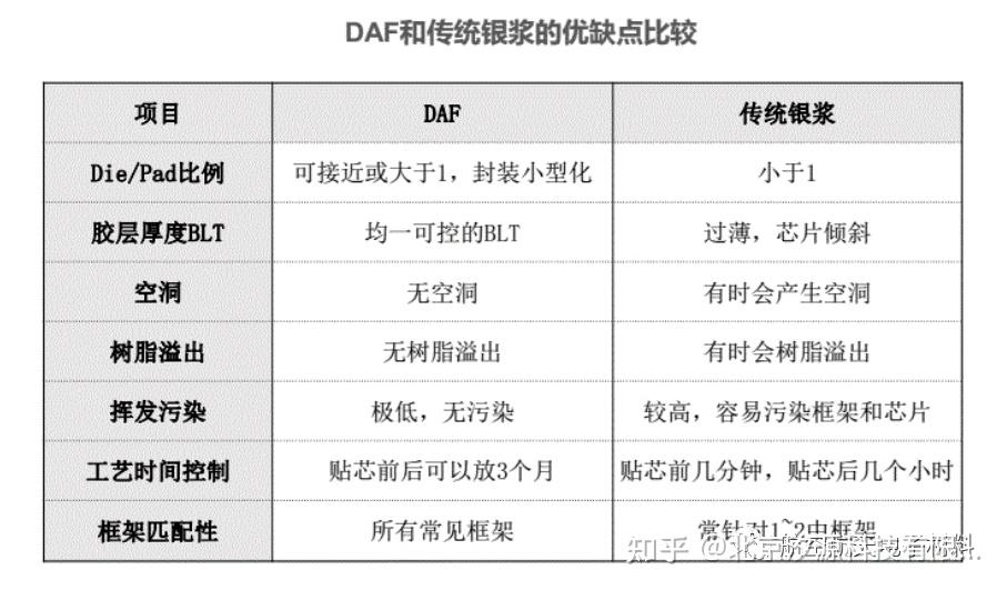 DAF—Die Attach Film实现半导体封装的积层化、薄型化的超薄薄膜黏着材料 - 知乎