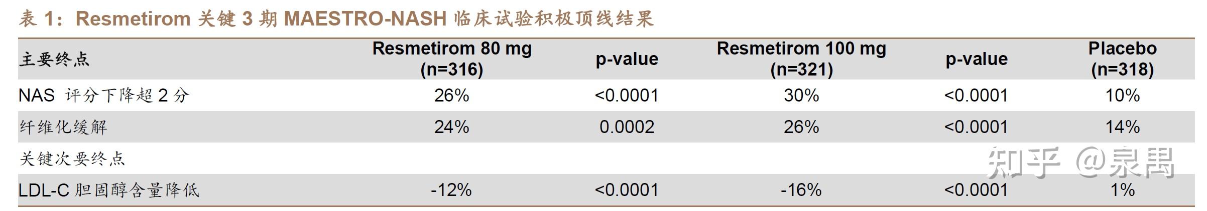 NASH 治疗取得重大突破，中国临床格局如何？ - 知乎