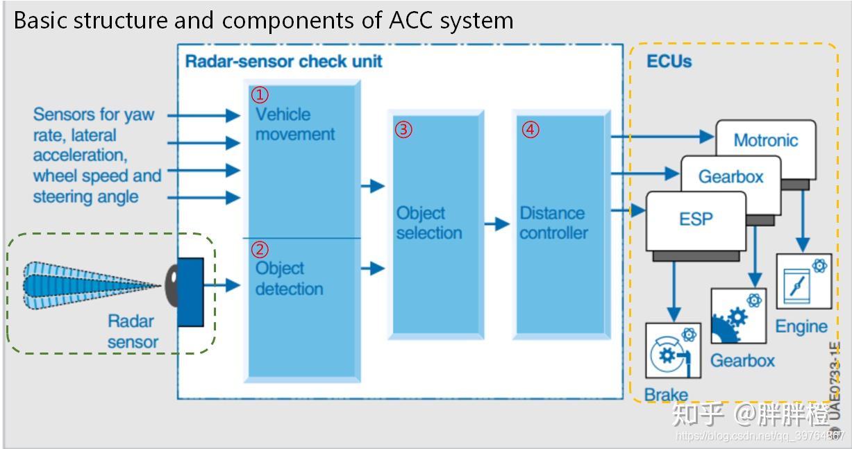 基于雷达和摄像头的ACC系统设计 01 —— ACC法规分析 ISO 15622 - 知乎