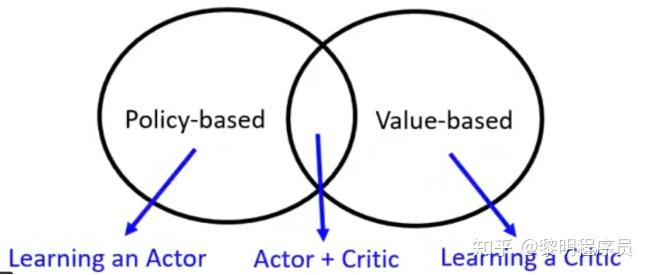 强化学习方法总结：Value-based、Policy-based和Model-based - 知乎