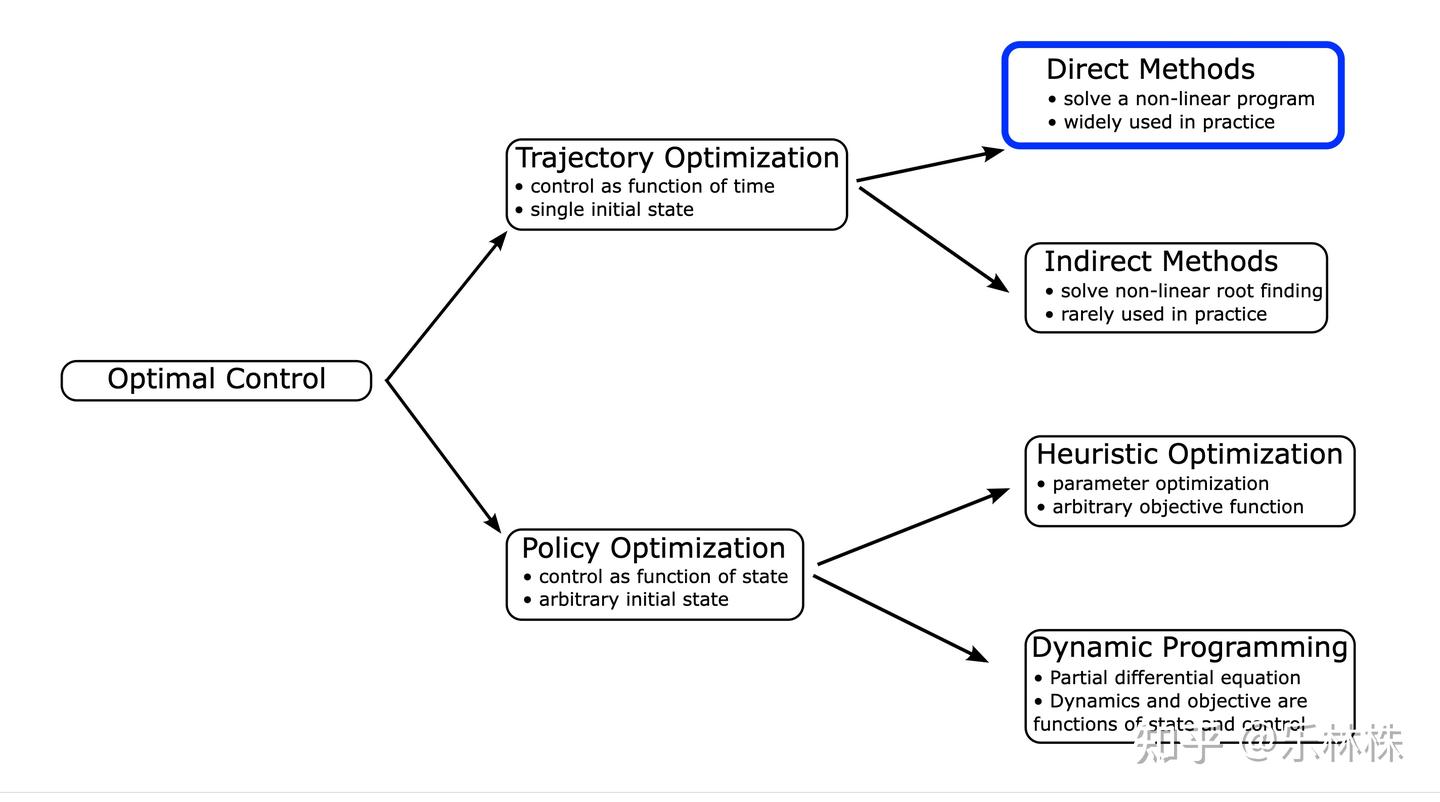 Trajectory Optimization 多种优化方法如何选择 - 知乎