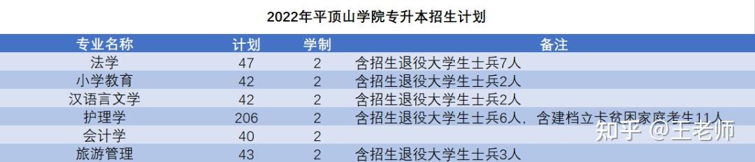 【36校计划】2022年河南专升本招生计划公布（持续更新） - 知乎