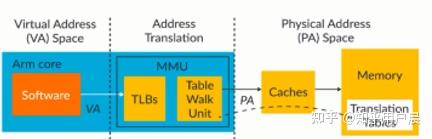 Arm v8 学习笔记 B2 Memory(3) - 知乎