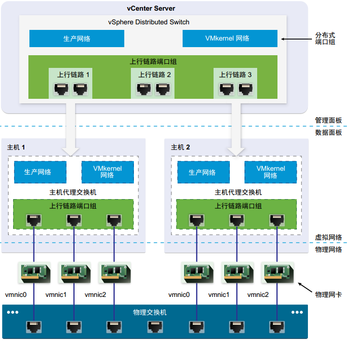 5.13 vSphere Distributed Switch基础知识 - 知乎