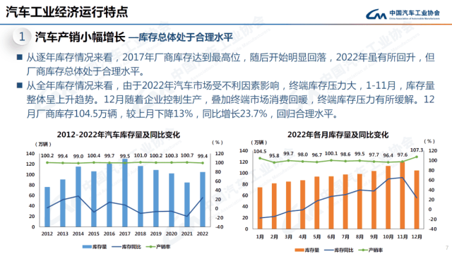 最全ppt看懂中汽协产销数据:2022年全年销量2686 4万辆,增长2 1 ;中汽协预计2023年小幅增长3 左右 知乎