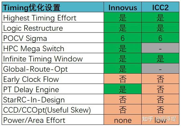 后端进阶系列：Innovus+ICC2对比7nm工艺的后端实现（QoR篇） - 知乎