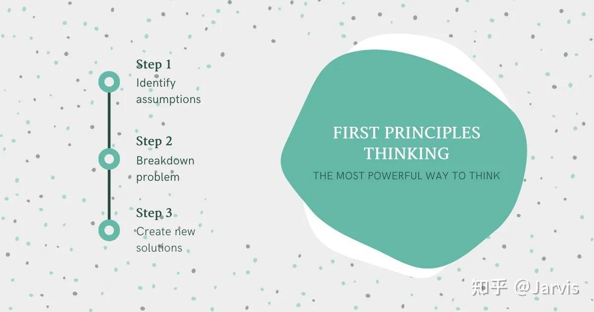 第一性原理（First Principles Thinking）是一种从最基本、最根本的事实和规律出发进行思考和推理的思维方法。 - 知乎