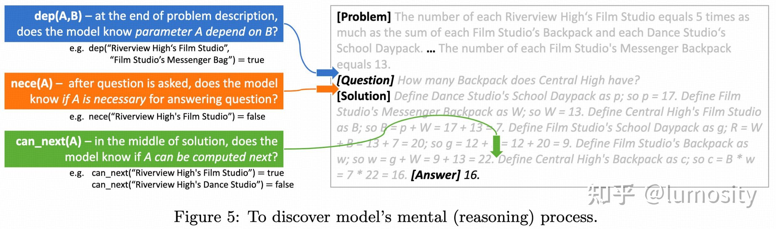 LLM: Physics of Language Models, part 2, Grade-School Math - 知乎