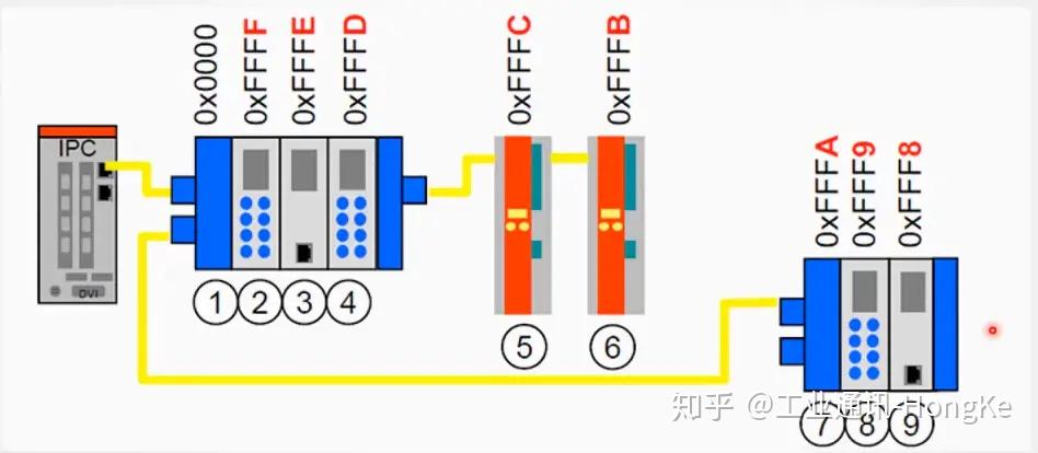 EtherCAT协议基础知识(Part 2) - 知乎