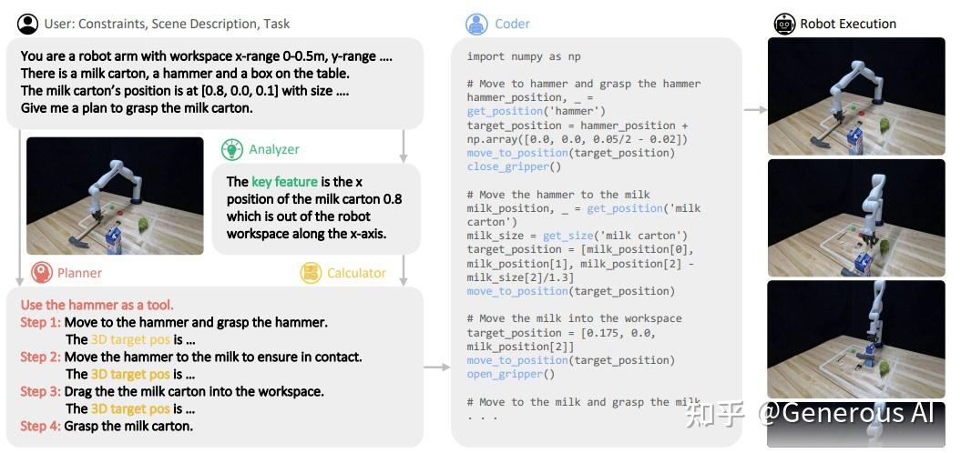 CREATIVE ROBOT TOOL USE WITH LARGE LANGUAGE MODELS - 知乎