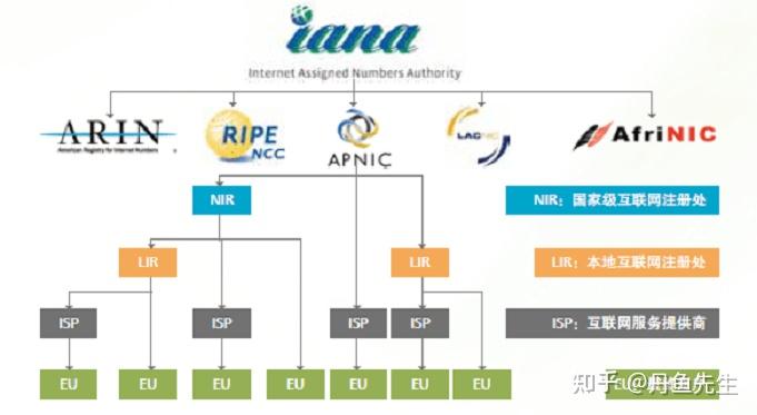 如何分配和申请IPv6地址？ - 知乎