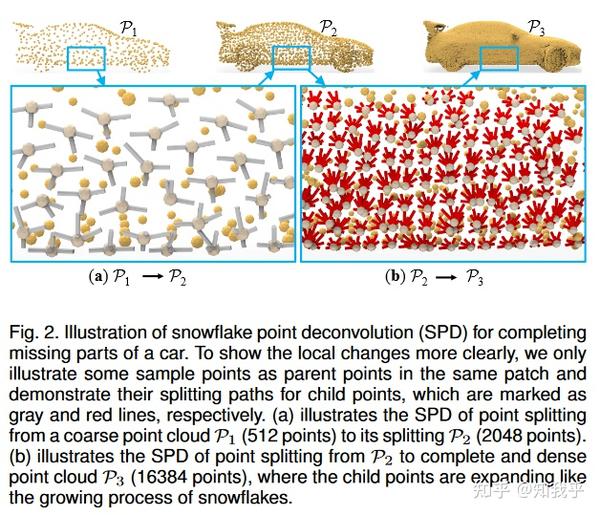 Snowflake Point Deconvolution for Point Cloud Completion and Generation with Skip-Transformer - 知乎