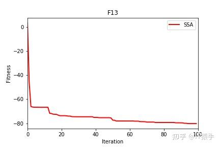 cec2013(python):麻雀搜索算法SSA求解cec2013 - 知乎