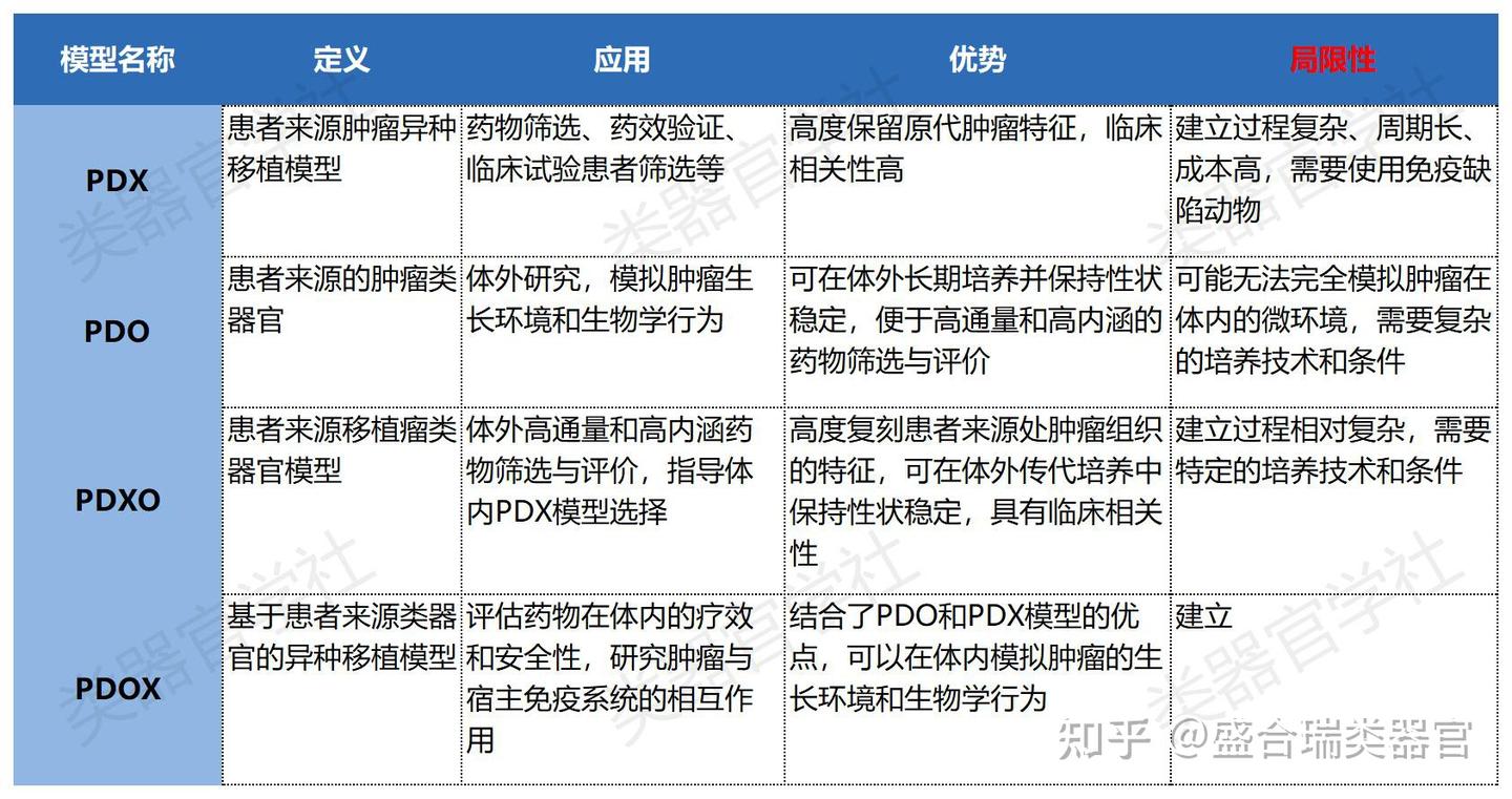 如何区分PDX/PDXO还是PDO/PDOX模型？ - 知乎