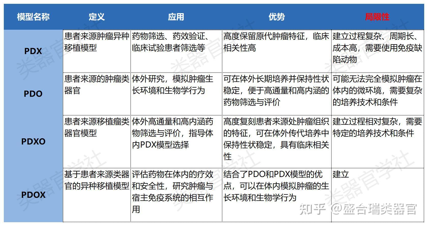 如何区分PDX/PDXO还是PDO/PDOX模型？ - 知乎