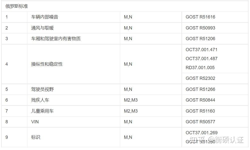 车辆出口俄罗斯OTTC认证 - 知乎