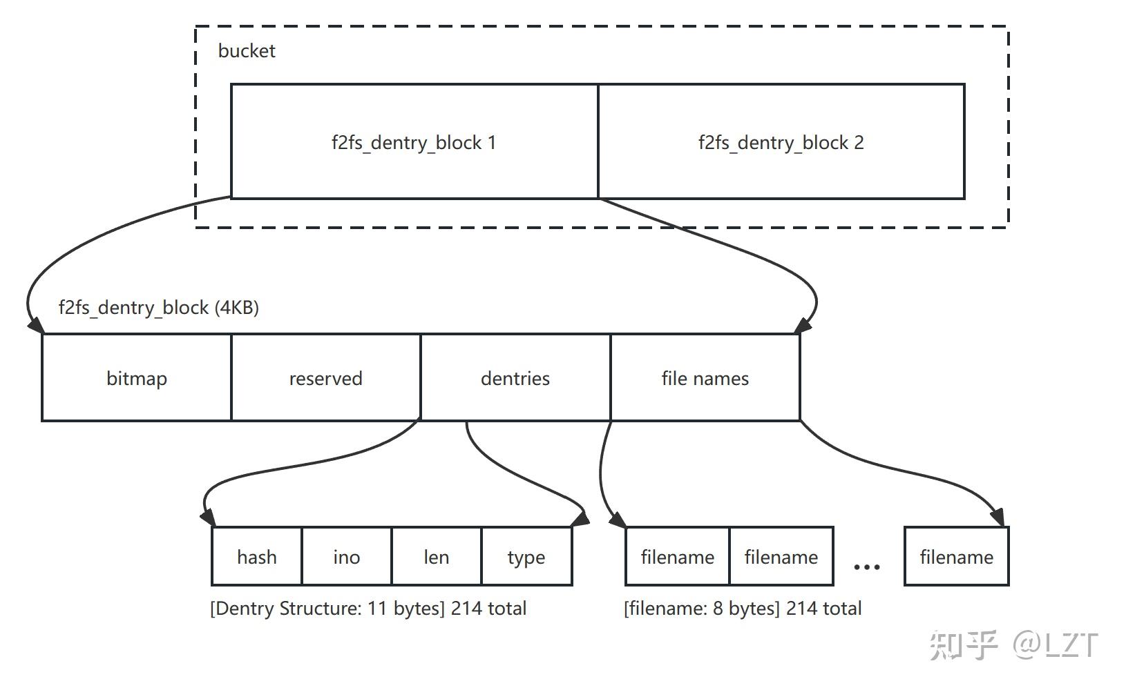 f2fs文件系统（九）目录布局 - 知乎