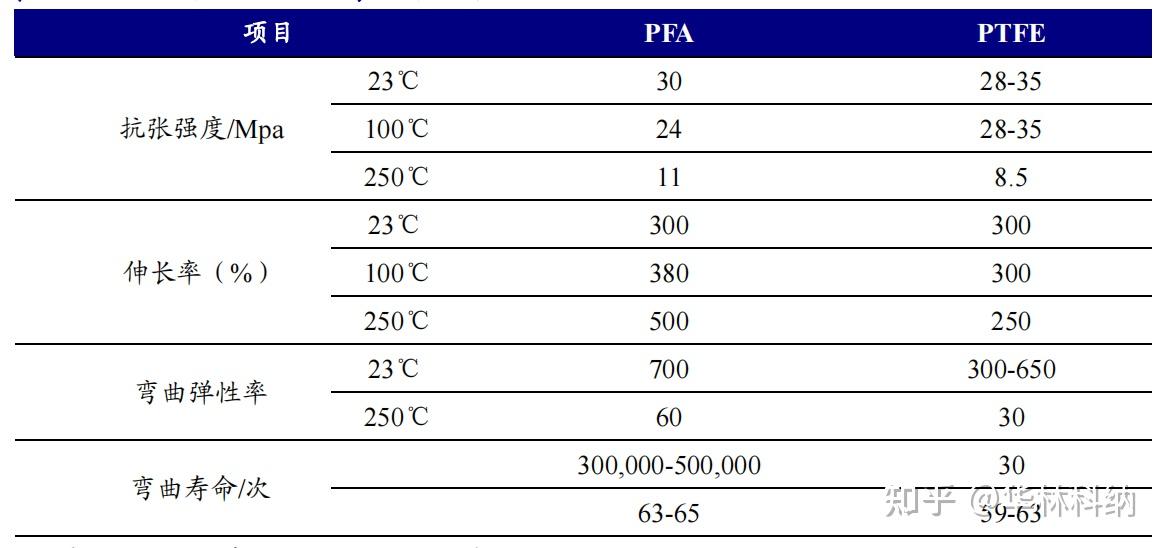 行业观察 - 可溶型聚四氟乙烯（PFA）的发展潜力 - 知乎