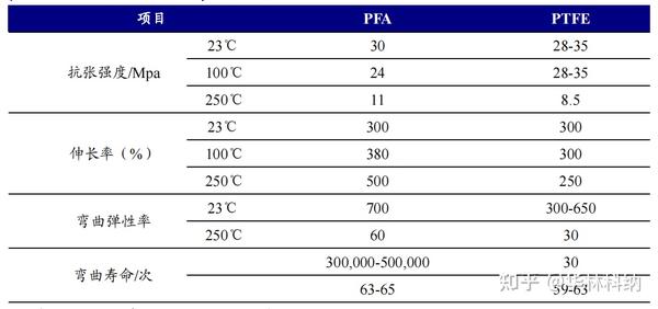 行业观察 - 可溶型聚四氟乙烯（PFA）的发展潜力 - 知乎