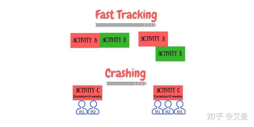 Project Management Fast-Tracking: How to Fast Track a Schedule-项目管理快速跟踪 ...