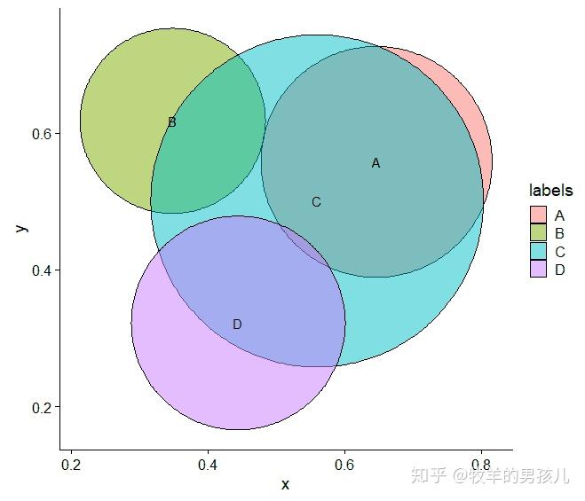 R语言画韦恩图的一个小例子~ggvenn - 知乎