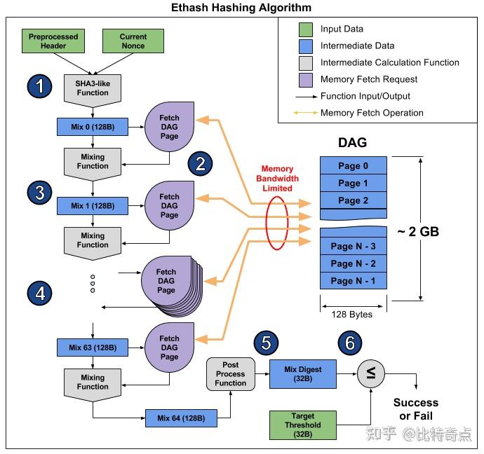 以太坊源码分析 Ethash算法 - 知乎