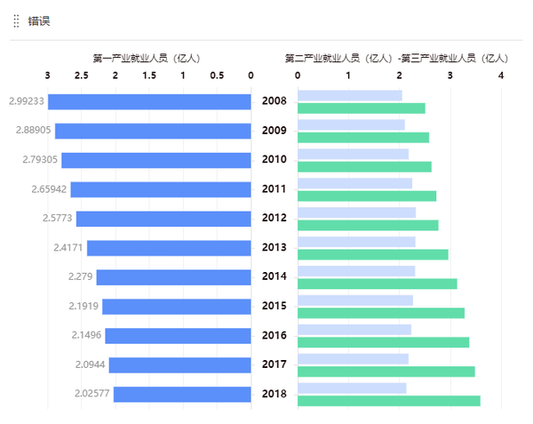 表格、条形图、堆叠图和双向条形图的设计指南 - 知乎