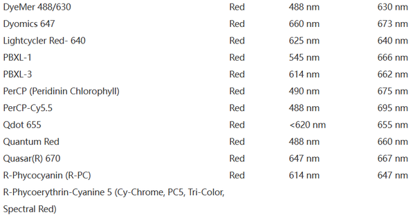 荧光染料FITC、Alexa Flour、Cyanine介绍 - 知乎