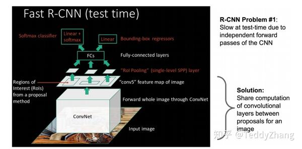 目标检测：Fast R-CNN（ICCV 2015） - 知乎